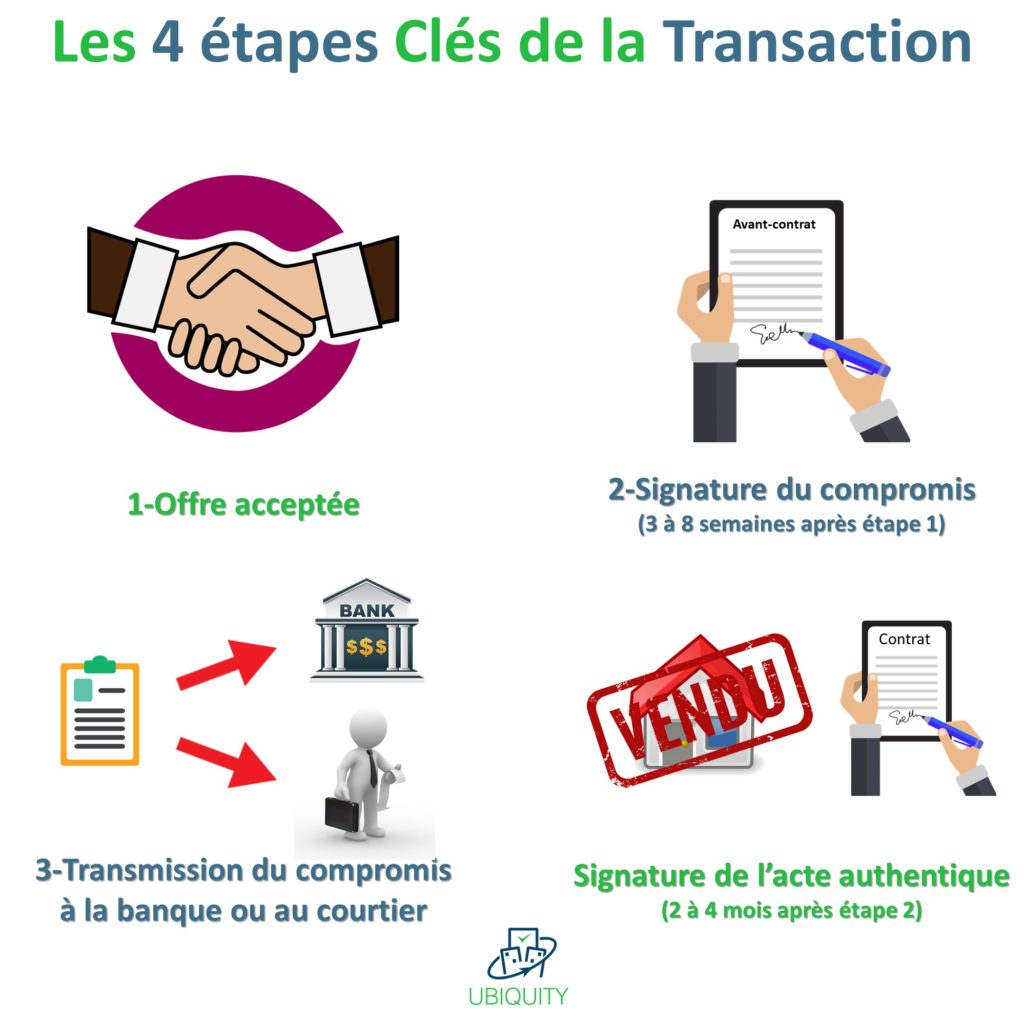 Les étapes d’une transaction immobilière – Ubiquity Reports